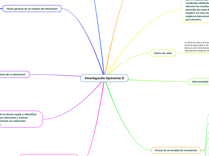 Investigación Operativa II - Mind Map